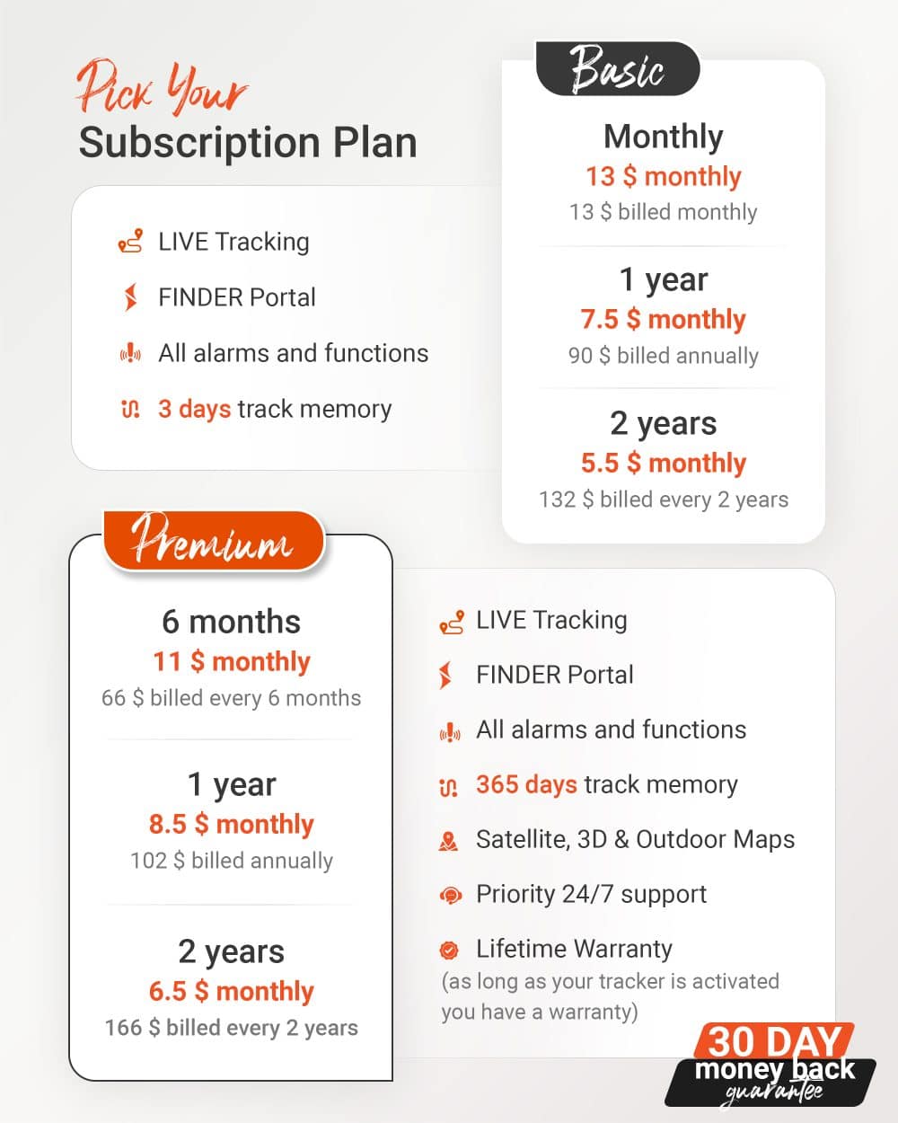 POWER Finder 4G GPS Tracker